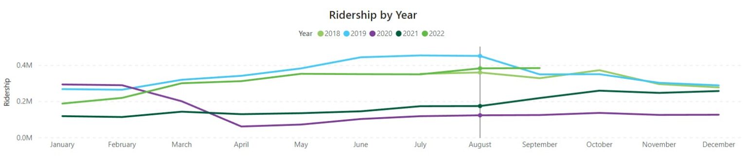 New dashboard shows how Alexandria’s transit stacks up against its ...