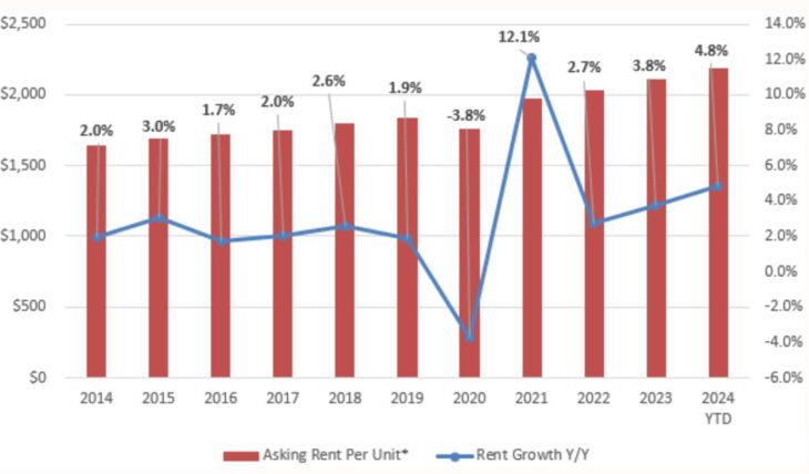 Apartment rent continues to rise in Alexandria, outpacing inflation ...