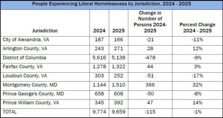 Alexandria sees 11% drop in homelessness amid regional decline | ALXnow