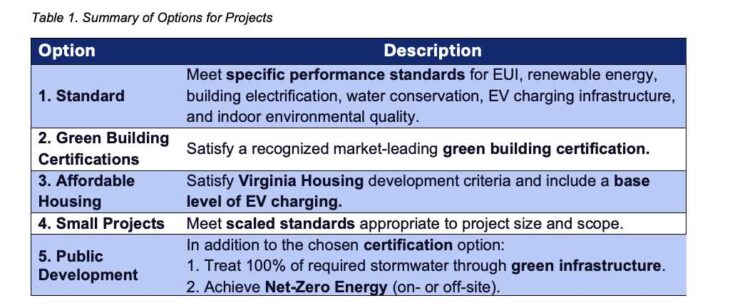 New ‘Green Building Plan’ proposal seeks to update environmental ...