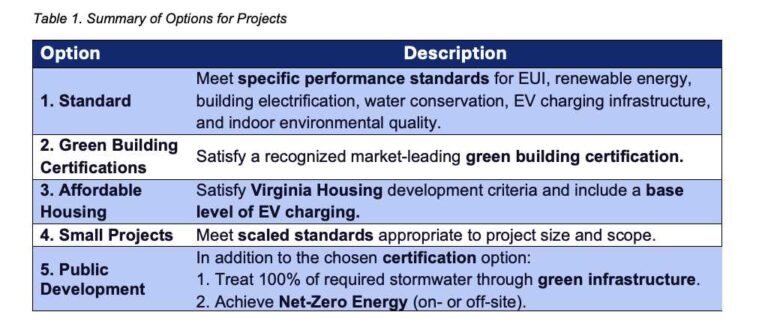 New ‘Green Building Plan’ proposal seeks to update environmental ...