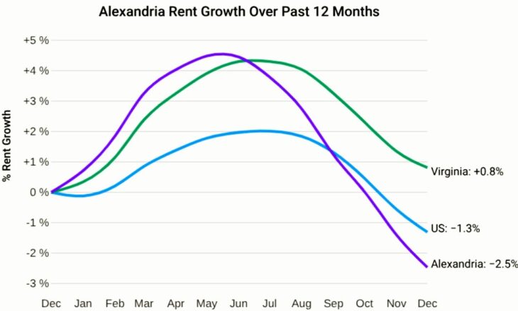 Median apartment rents in Alexandria post first year-over-year drop ...